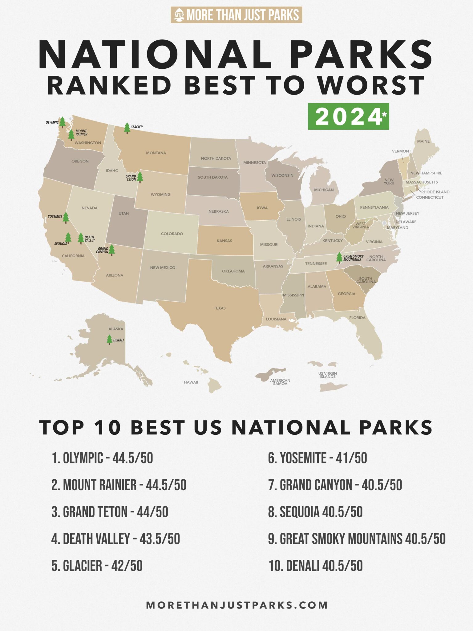 All 63 US National Parks Ranked by Experts (Best to Worst)
