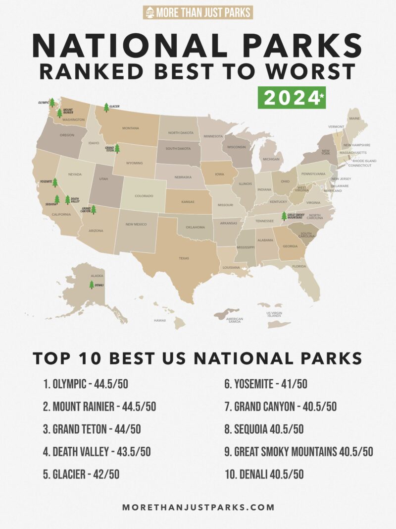 All 63 US National Parks Ranked by Experts (Best to Worst)